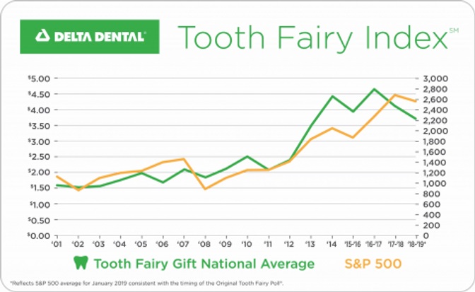 The Tooth Fairy and Dentistry! | Eldridge Dental Houston, TX