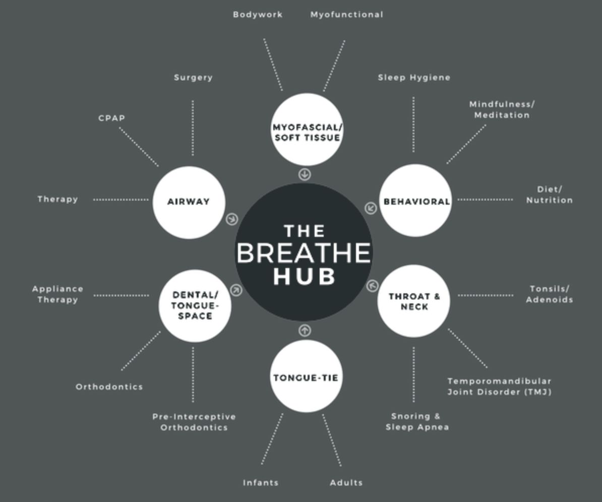 Myofunctional Therapy Albuquerque, NM | Southwest Myofunctional Therapy ...